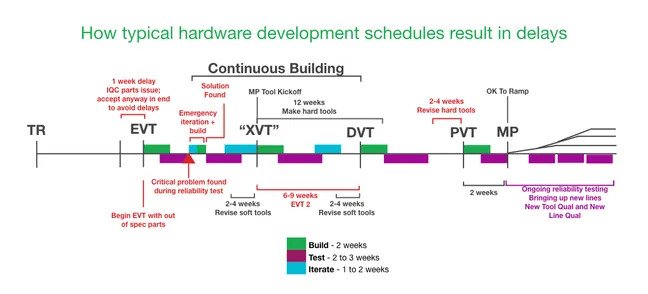 Why hardware products get delayed: EVT, DVT, PVT Decoded, Part 2 ...