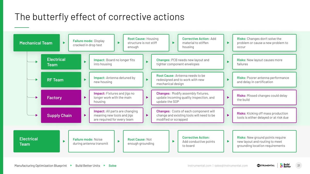 The Definitive Guide to Manufacturing Optimization - Instrumental